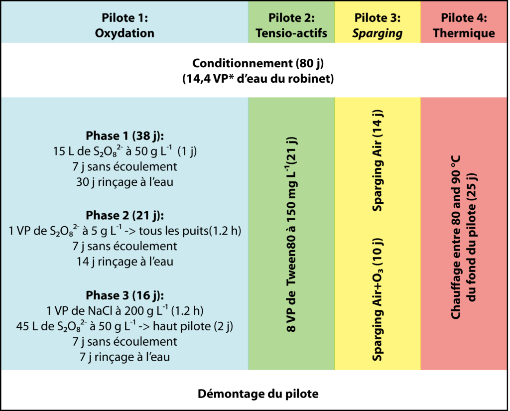 Essais en pilotes 3D : un prérequis pour étudier l’efficacité d’un ...