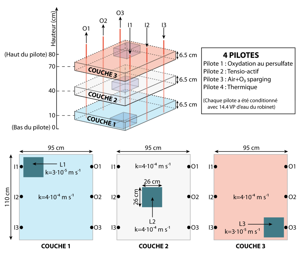 Essais en pilotes 3D : un prérequis pour étudier l’efficacité d’un ...