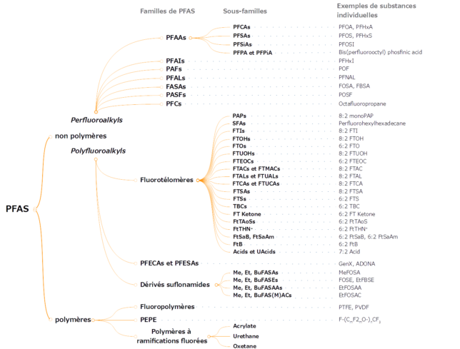 Familles et nomenclature | Innovasol